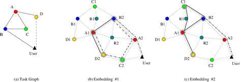 Example Of Task Graph Embedding Download Scientific Diagram