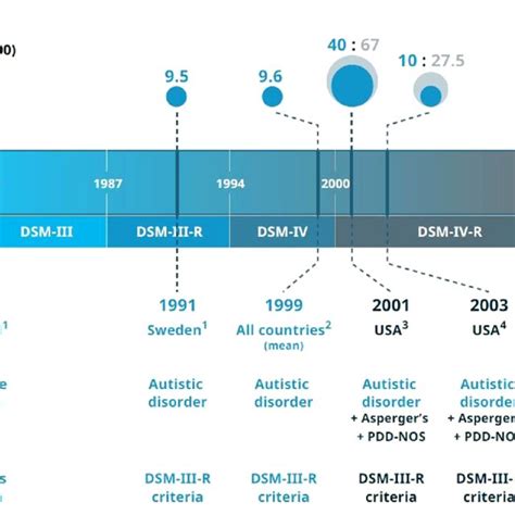 Autism And Autism Spectrum Prevalence Estimates Through Time And