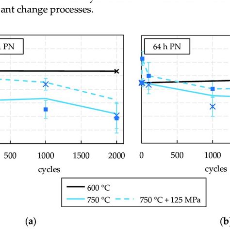 Results Of The Dynamic Cyclic Tempering Tests For 900 °c Peak