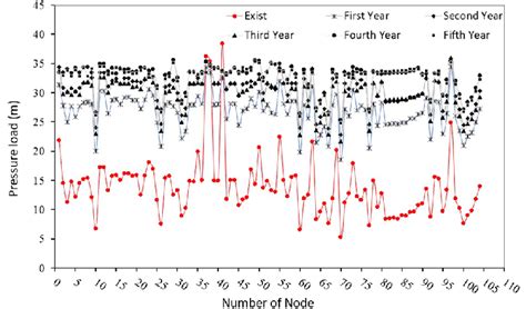 Pressure Variation At Different Nodes During The Planning Horizon