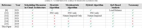 Table 1 From An Empirical Study On Hybrid Scheduling Algorithms In Cloud Computing Semantic