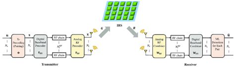An Illustration Of An Irs Aided Massive Mimo Wireless Communication