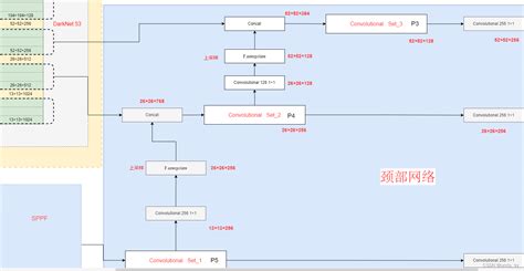 经典目标检测yolo系列 三 yolov3的复现 1 总体网络架构及前向处理过程 yolov3 darknet csdn博客