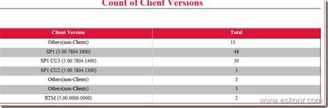 configmgr 2012 ssrs report count client versions all about endpoint