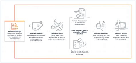 自动化云审计 aws audit manager amazon web services