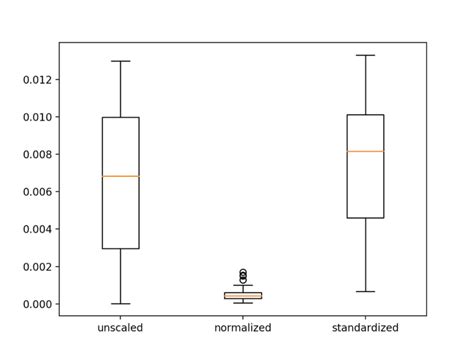 how to selectively scale numerical input variables for machine learning