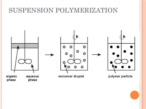 Polymerization Techniques