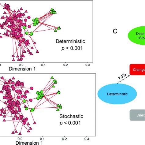The Contribution Of Deterministic And Stochastic Processes Acting On Download Scientific