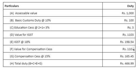 Different Types Of Customs Duty In India Complete List Credlix
