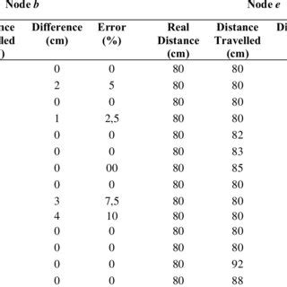 Result Of A Search Algorithm Implementation On Robot With 2x2 Grid
