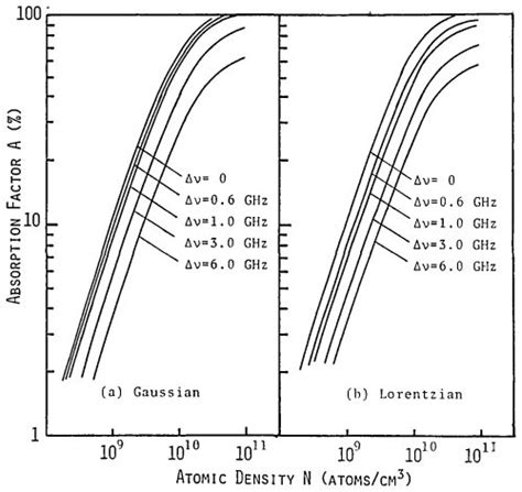 Theoretical Calculation Of Absorption Factor A For Various Spectral