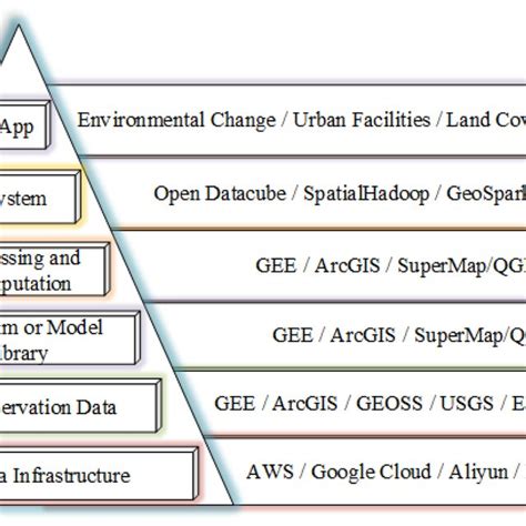 Cloud Computing For Big Earth Observation Data Download Scientific Diagram