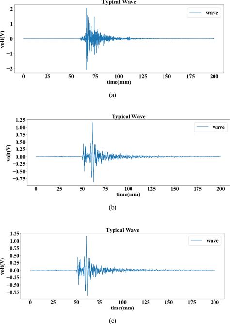 Examples Of Typical Microseismic Waveforms Download Scientific Diagram