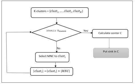 Flow Chart Of Sink Placement Download Scientific Diagram