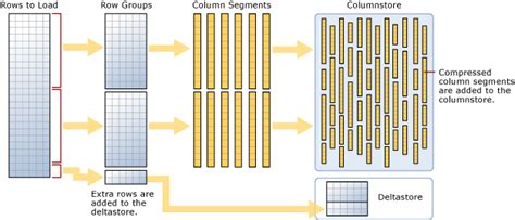 Introducing Sql Server 2014s New Clustered Columnstore Indexes Infoq