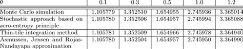 Table For Mgf Of The Lognormal When θ Is Positive With σ 01