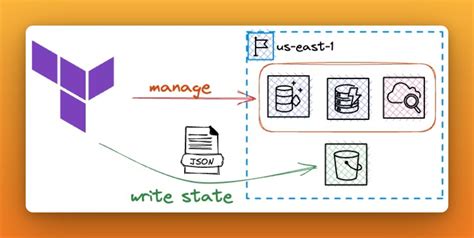 I Think Terraform And Aws Lambda Are Not The Best Friends Except Youre
