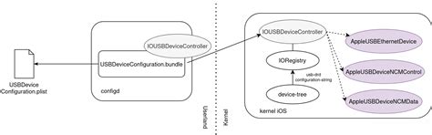 Ios A Journey In The Usb Networking Stack