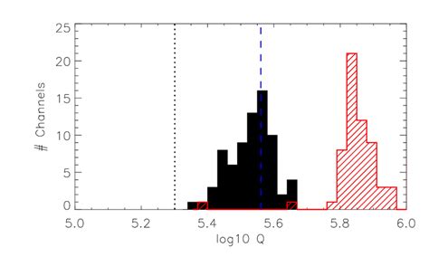 The Black Filled Histogram Shows The Measured Values Of Qc For The Download Scientific Diagram The Black Filled Histogram Shows The Measured Values Of Qc For The Download Scientific Diagram