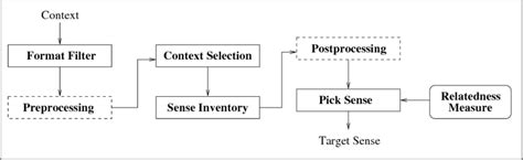 A Generalized Framework For Word Sense Disambiguation Download Scientific Diagram