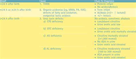 Differential Diagnosis Of Neonatal Hyperammonemia Download Table