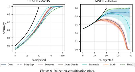 Figure 8 From Bayesian Deep Learning Via Subnetwork Inference Semantic Scholar