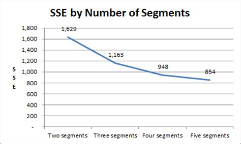 Sum Of Squared Error SSE Cluster Analysis Marketing