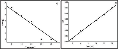 Kinetic Plot Of A Pseudo First Order And B Pseudo Second Order Download Scientific Diagram