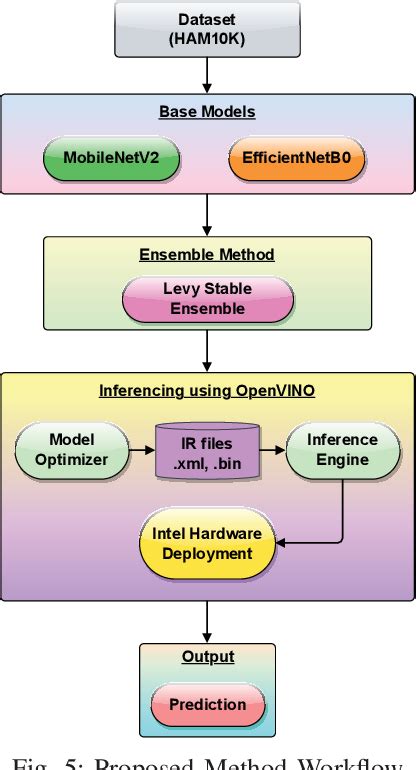 Figure 1 From Skin Cancer Classification Using Levy Stable Based Ensemble And Its Real Time