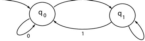 A Finite State Automaton With Two States Download Scientific Diagram