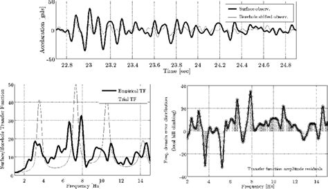 Selected Time Window For Surface To Borehole Empirical Transfer Download Scientific Diagram