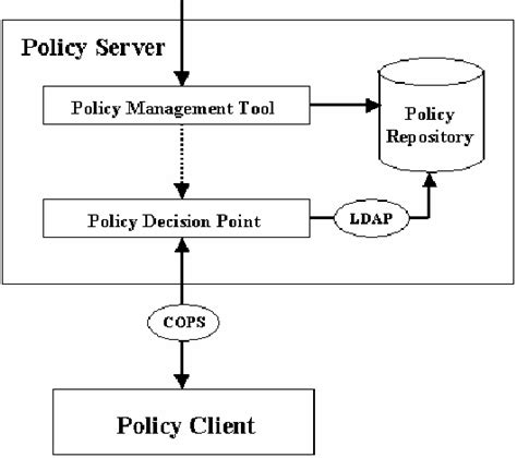 Figure 1 From Design And Implementation Of Policy Decision Point In