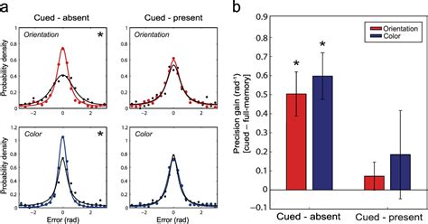 Figure 2 From Obligatory Encoding Of Task Irrelevant Features Depletes Working Memory Resources