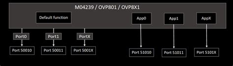 Ports Overview — O3r Documentation
