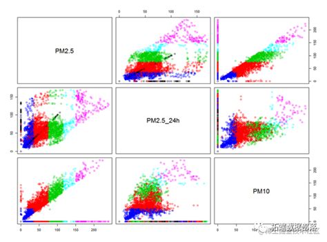 数据分享r语言分析上海空气质量指数数据：kmean聚类、层次聚类、时间序列分析：arima模型、指数平滑法 Csdn博客