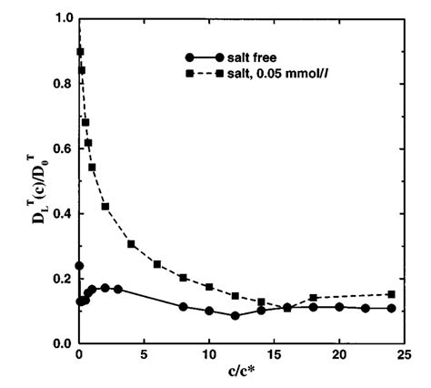 Long Time Translational Diffusion Coefficient D L T Measured In Terms Download Scientific