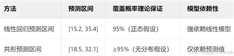 置信区间与共形预测置信区间和预测区间 Csdn博客