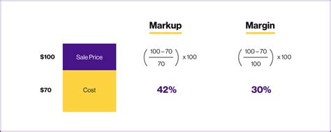 How To Calculate Margin Vs Markup Quickly