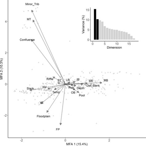 Multiple Factor Analysis Mfa Biplot Illustrating The Multivariate Download Scientific Diagram