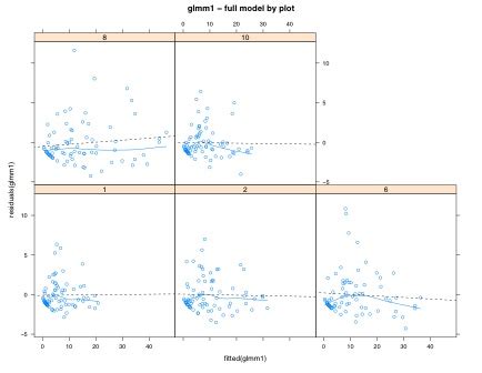 Model Validation Interpreting Residual Plots R Bloggers