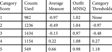 The Infit Mean Square Scores Ranged From 075 138 And The Outfit