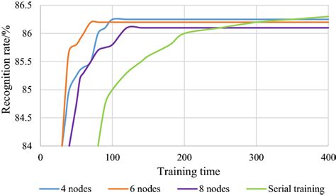 Impact Of Nodes On Training Efficiency Download Scientific Diagram
