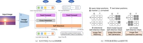 Blip2——采用q Former融合视觉语义与llm能力的方法qformer模型 Csdn博客