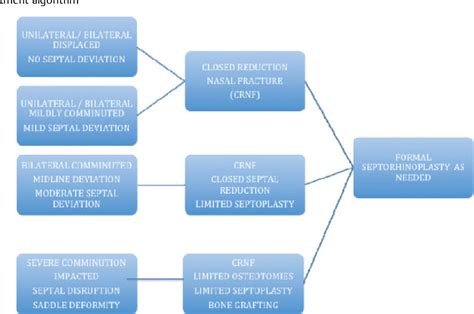 Table 1 From An Algorithm For The Initial Management Of Nasal Trauma Semantic Scholar