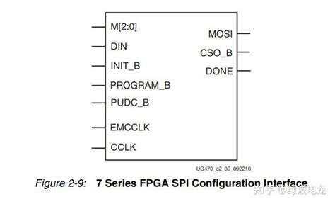 7 系列FPGA的配置设计 知乎