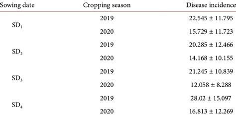 Disease Incidence At Cropping Seasons Based On Sowing Dates Download Scientific Diagram
