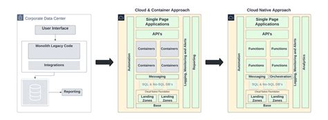 Modernizing Monolith Applications To Cloud By Juluri Mridula Medium