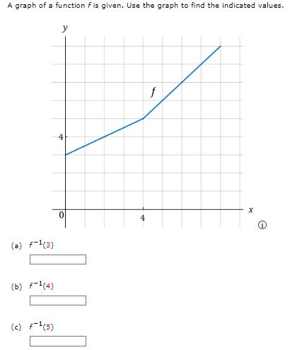 Solved A Graph Of A Function F Is Given Use The Graph To Chegg