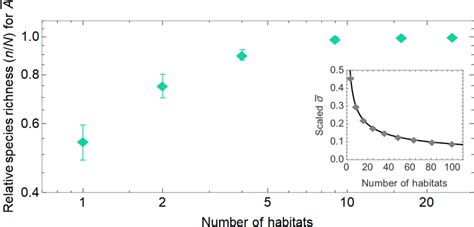The Plot Shows How The Relative Species Richness N N Increases With