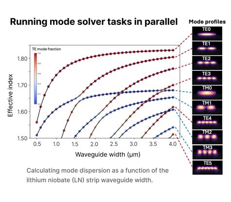 Flexcompute On Linkedin Tidy3d Photonics Simulation Cloudcomputing